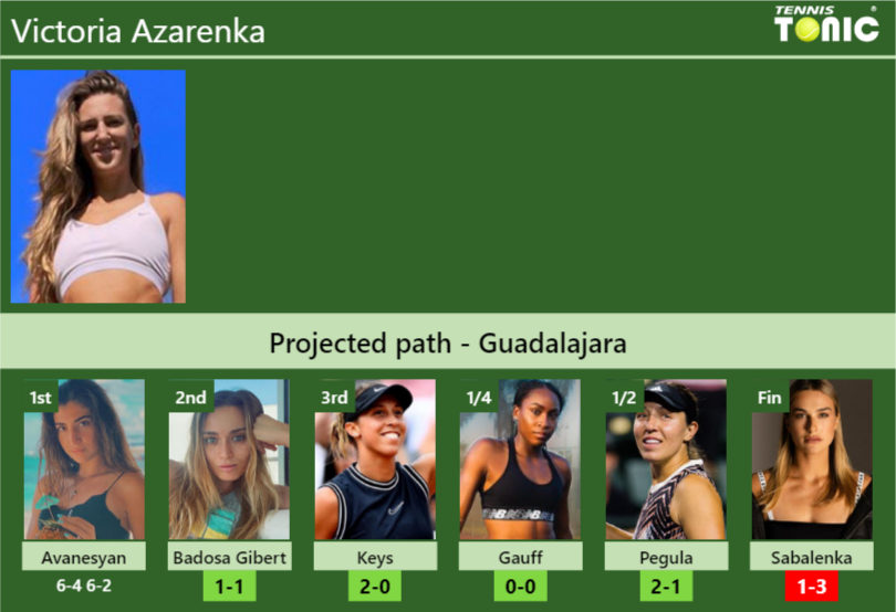 [UPDATED R2]. Prediction, H2H of Victoria Azarenka's draw vs Badosa Gibert, Keys, Gauff, Pegula ...