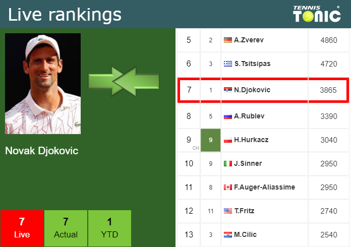 LIVE RANKINGS. Djokovic's rankings just before taking on Van De Zandschulp in Astana - Tennis ...