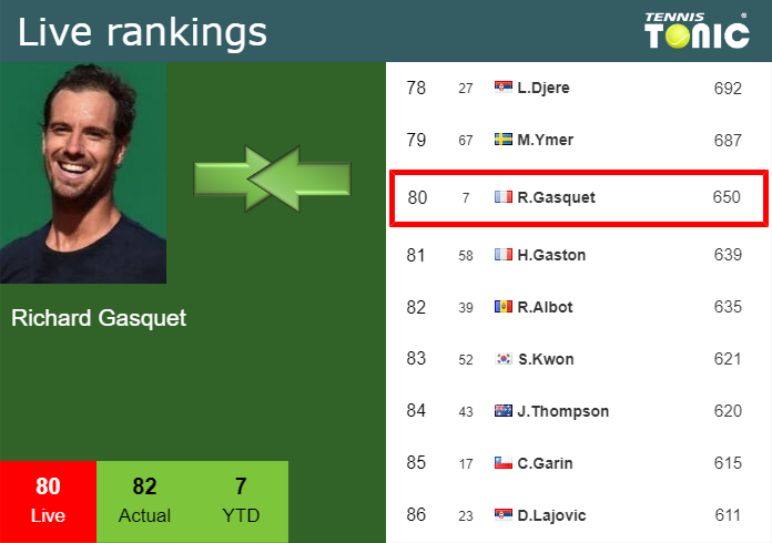 LIVE RANKINGS. Gasquet improves his ranking ahead of squaring off with ...