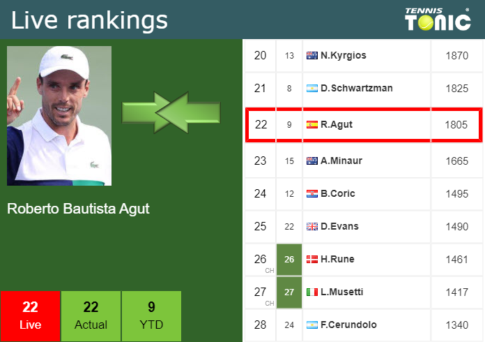 LIVE RANKINGS. Bautista Agut goes down prior to squaring off with Korda in Gijon - Tennis Tonic ...