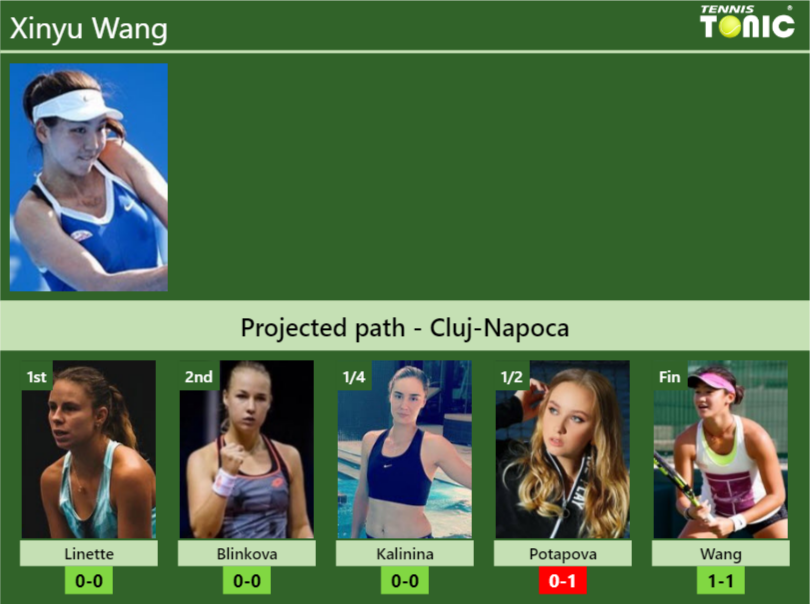 CLUJ-NAPOCA DRAW. Xinyu Wang's prediction with Linette next. H2H and rankings - Tennis Tonic ...
