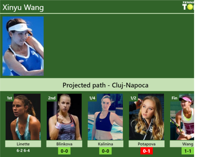 [UPDATED R2]. Prediction, H2H of Xinyu Wang's draw vs Blinkova, Kalinina, Potapova, Wang to win ...
