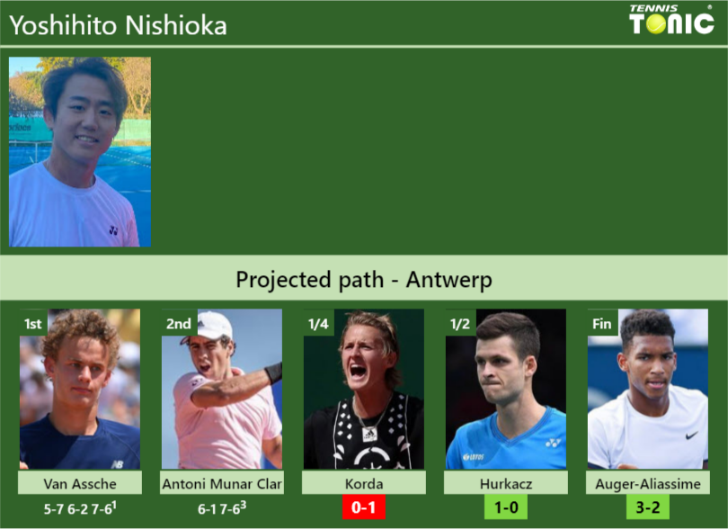 [UPDATED QF]. Prediction, H2H of Yoshihito Nishioka's draw vs Korda, Hurkacz, Auger-Aliassime to ...