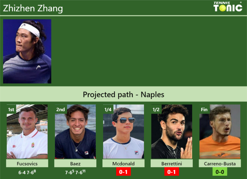 [UPDATED QF]. Prediction, H2H of Zhizhen Zhang's draw vs Mcdonald, Berrettini, Carreno-Busta to ...