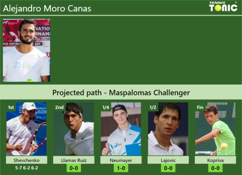 [UPDATED R2]. Prediction, H2H of Alejandro Moro Canas's draw vs Llamas Ruiz, Neumayer, Lajovic ...