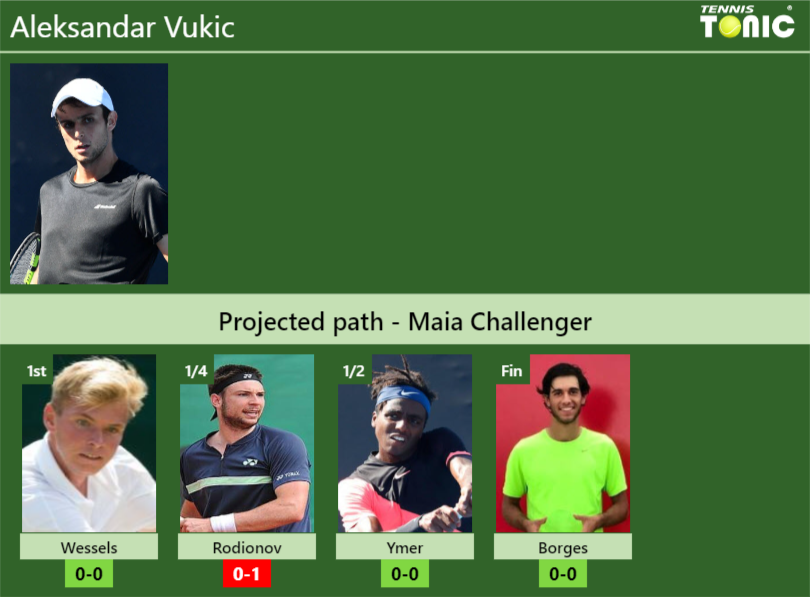 MAIA CHALLENGER DRAW. Aleksandar Vukic's prediction with Wessels next. H2H and rankings - Tennis ...