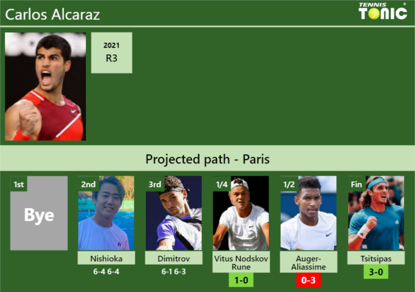 [UPDATED QF]. Prediction, H2H of Carlos Alcaraz's draw vs Vitus Nodskov Rune, Auger-Aliassime ...