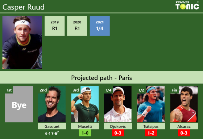 [UPDATED R3]. Prediction, H2H of Casper Ruud's draw vs Musetti, Djokovic, Tsitsipas, Alcaraz to ...