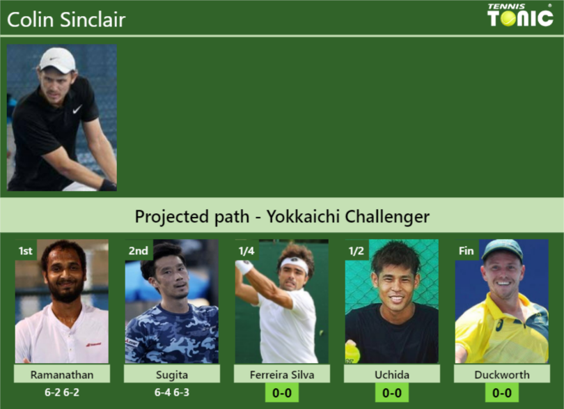 [UPDATED QF]. Prediction, H2H of Colin Sinclair's draw vs Ferreira Silva, Uchida, Duckworth to ...