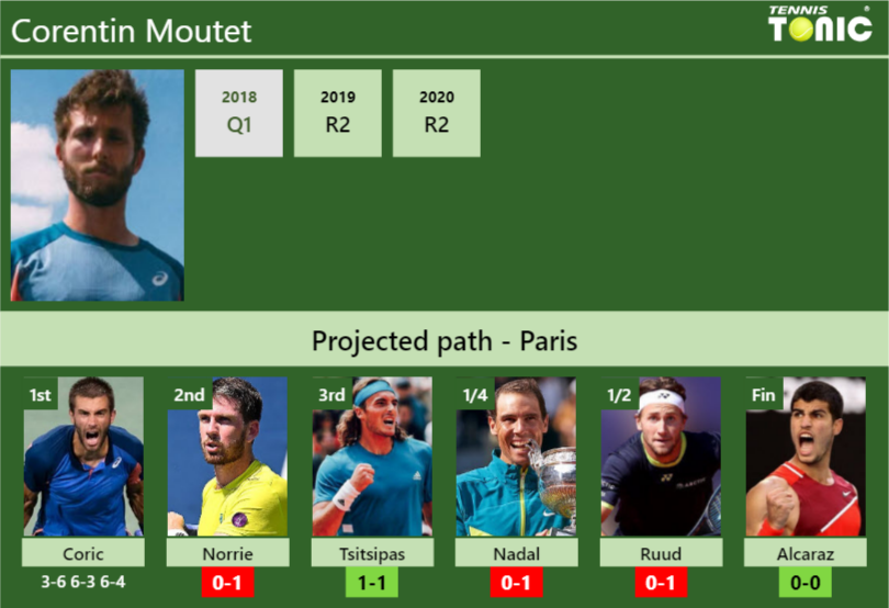 [UPDATED R2]. Prediction, H2H of Corentin Moutet's draw vs Norrie, Tsitsipas, Nadal, Ruud ...