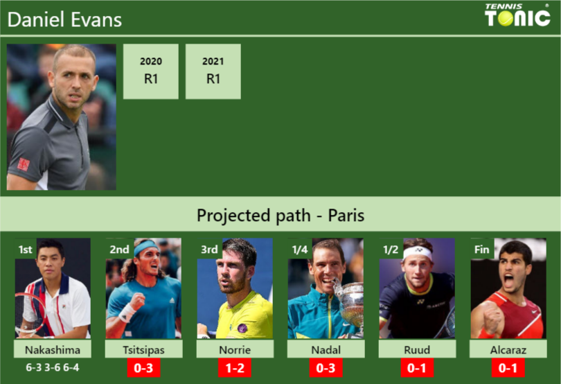 [UPDATED R2]. Prediction, H2H of Daniel Evans's draw vs Tsitsipas, Norrie, Nadal, Ruud, Alcaraz ...