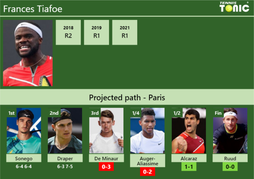 [UPDATED R3]. Prediction, H2H of Frances Tiafoe's draw vs De Minaur, Auger-Aliassime, Alcaraz ...