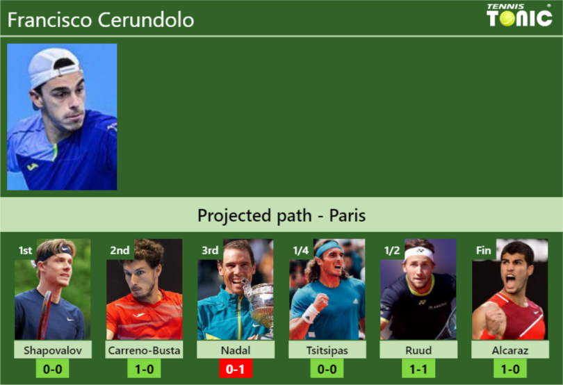 PARIS DRAW. Francisco Cerundolo's prediction with Shapovalov next. H2H and rankings - Tennis ...