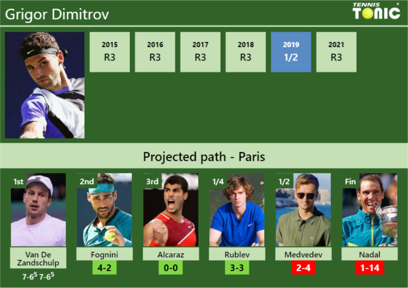 [UPDATED R2]. Prediction, H2H of Grigor Dimitrov's draw vs Fognini, Alcaraz, Rublev, Medvedev ...