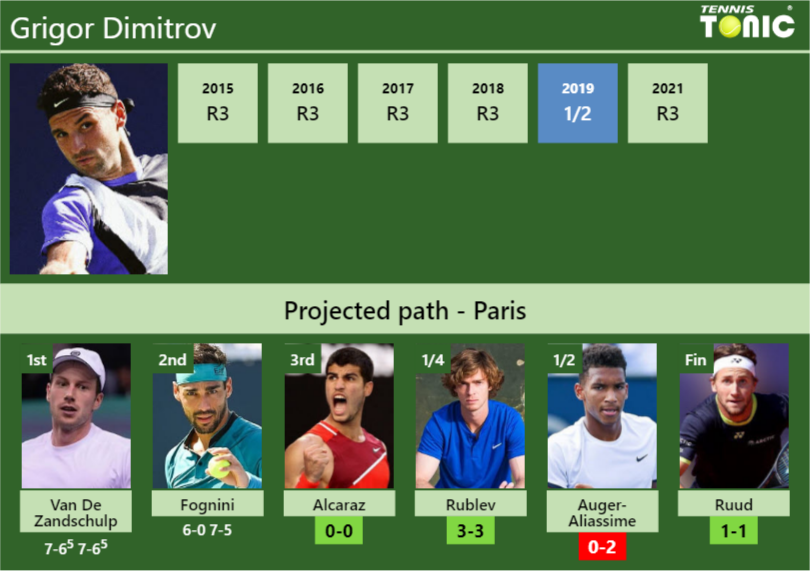 [UPDATED R3]. Prediction, H2H of Grigor Dimitrov's draw vs Alcaraz, Rublev, Auger-Aliassime ...