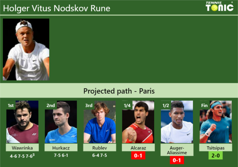 [UPDATED QF]. Prediction, H2H of Holger Vitus Nodskov Rune's draw vs Alcaraz, Auger-Aliassime ...