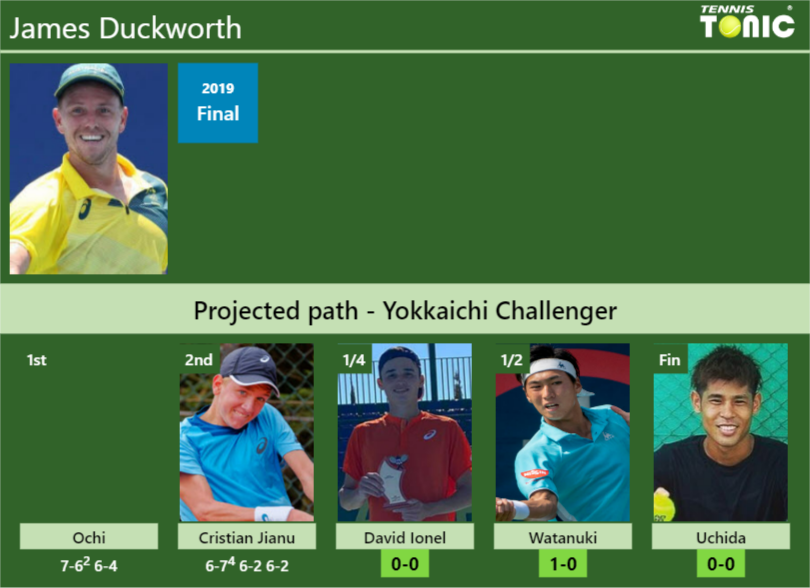 [UPDATED QF]. Prediction, H2H of James Duckworth's draw vs David Ionel, Watanuki, Uchida to win ...