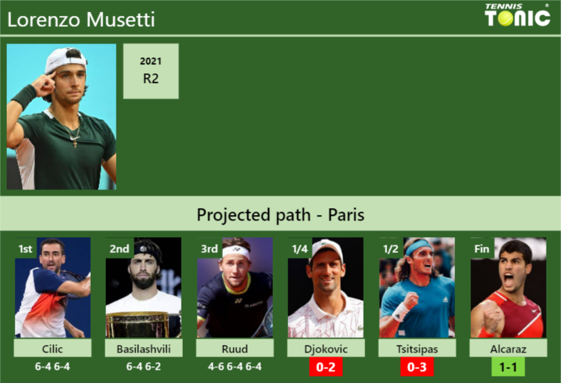 [UPDATED QF]. Prediction, H2H of Lorenzo Musetti's draw vs Djokovic, Tsitsipas, Alcaraz to win ...