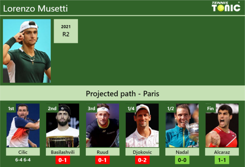 [UPDATED R2]. Prediction, H2H of Lorenzo Musetti's draw vs Basilashvili, Ruud, Djokovic, Nadal ...