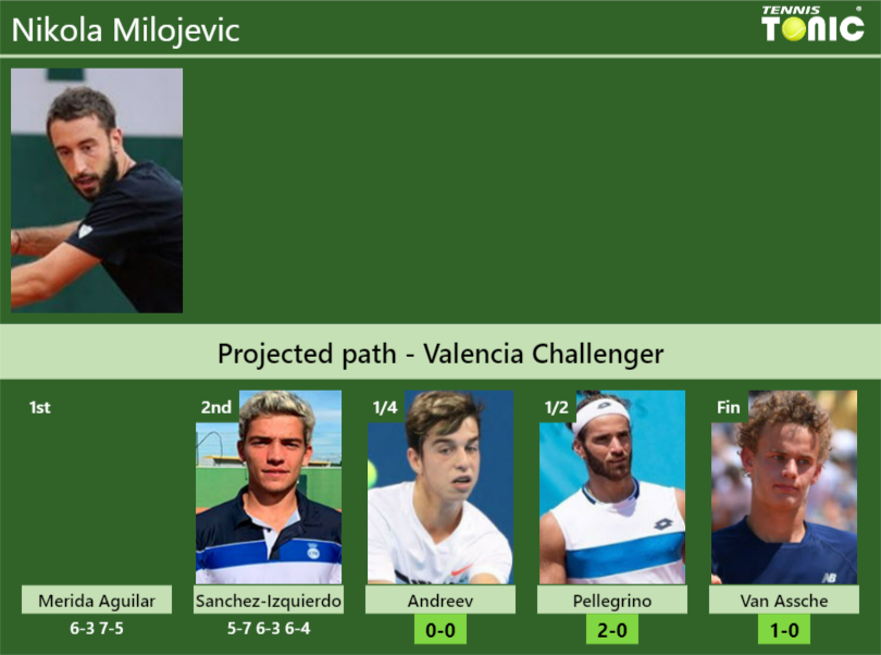 [UPDATED QF]. Prediction, H2H of Nikola Milojevic's draw vs Andreev, Pellegrino, Van Assche to ...