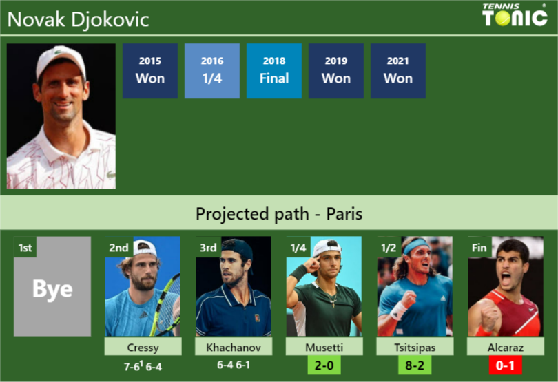 [UPDATED QF]. Prediction, H2H of Novak Djokovic's draw vs Musetti, Tsitsipas, Alcaraz to win the ...