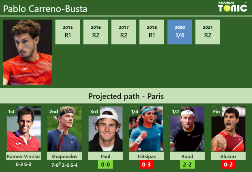 [UPDATED R3]. Prediction, H2H of Pablo Carreno-Busta's draw vs Paul, Tsitsipas, Ruud, Alcaraz to ...