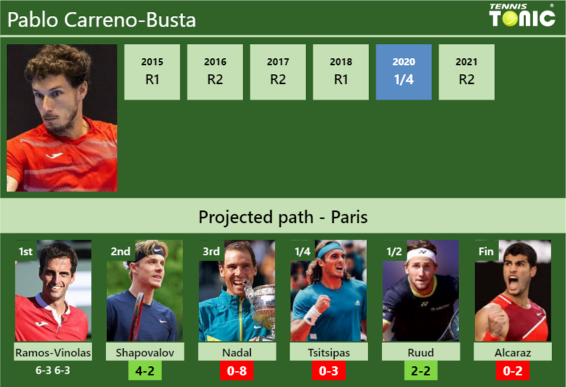 [UPDATED R2]. Prediction, H2H of Pablo Carreno-Busta's draw vs Shapovalov, Nadal, Tsitsipas ...
