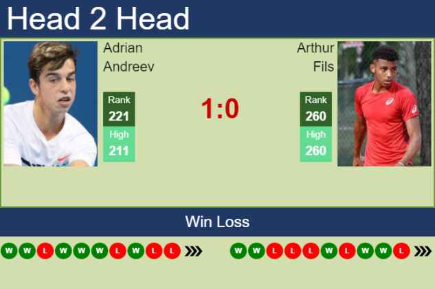 H2h Prediction Adrian Andreev Vs Arthur Fils Roanne Challenger Odds