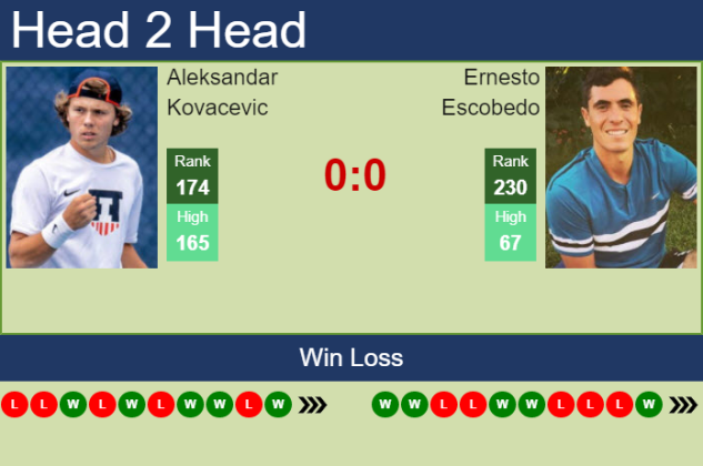 H2H, PREDICTION Aleksandar Kovacevic vs Ernesto Escobedo | Champaign Challenger odds, preview ...