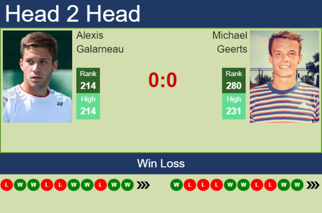 H2H, PREDICTION Alexis Galarneau vs Michael Geerts | Drummondville Challenger odds, preview ...