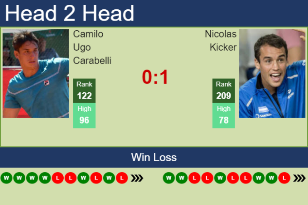 H2H, PREDICTION Camilo Ugo Carabelli vs Nicolas Kicker | Montevideo Challenger odds, preview ...
