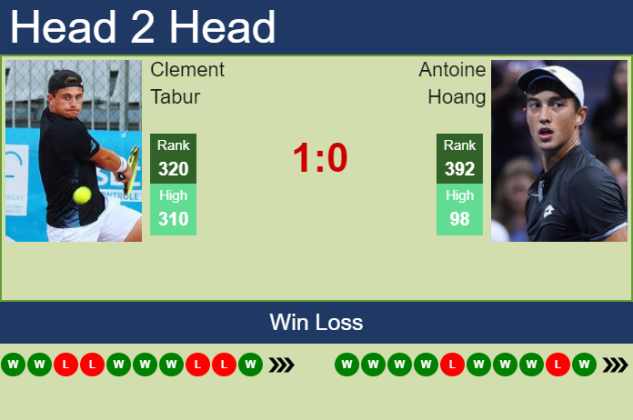 H2H, PREDICTION Clement Tabur vs Antoine Hoang | Roanne Challenger odds ... H2H, PREDICTION Clement Tabur vs Antoine Hoang | Roanne Challenger odds ...