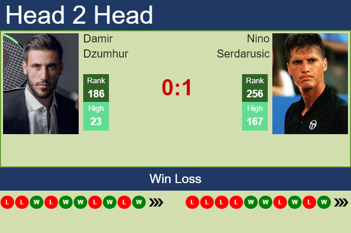 H2H, PREDICTION Damir Dzumhur vs Nino Serdarusic | Kobe Challenger odds, preview, pick - Tennis ...