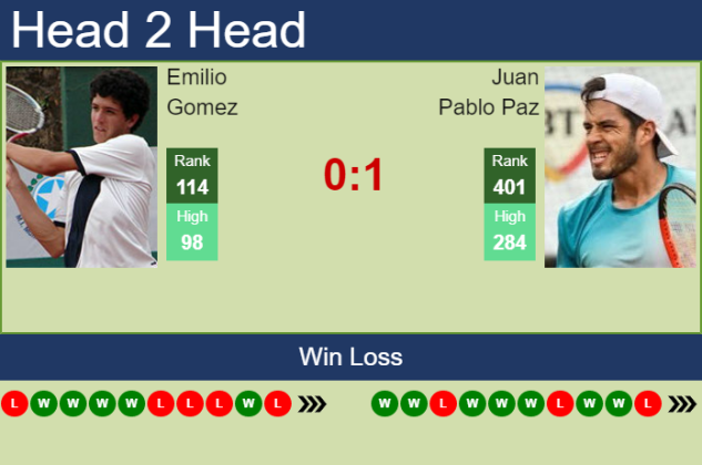 H2H, PREDICTION Emilio Gomez vs Juan Pablo Paz | Temuco Challenger odds, preview, pick - Tennis ...