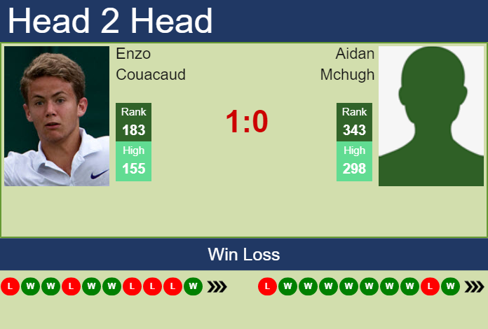 H2H, PREDICTION Enzo Couacaud vs Aidan Mchugh | Knoxville Challenger odds, preview, pick ...