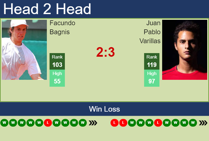 H2H, PREDICTION Facundo Bagnis vs Juan Pablo Varillas | Sao Leopoldo Challenger odds, preview ...