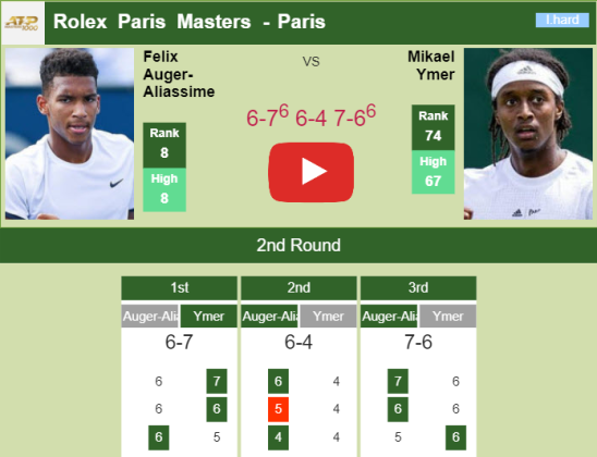 Gritty Auger-Aliassime outlasts Ymer in the 2nd round. HIGHLIGHTS - PARIS RESULTS - Tennis Tonic ...