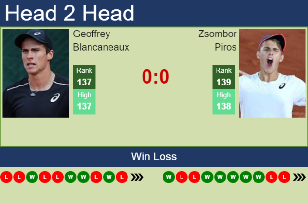 H2H, PREDICTION Geoffrey Blancaneaux vs Zsombor Piros | Bratislava Challenger odds, preview ...