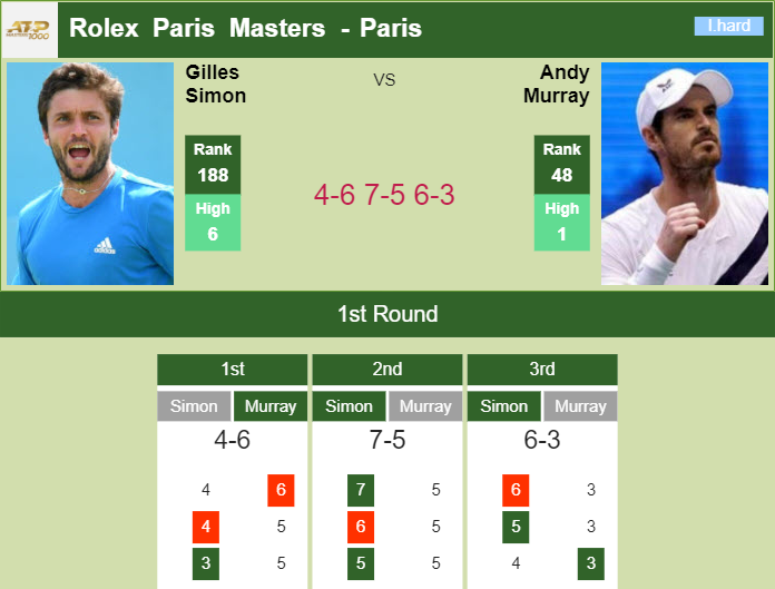 Simon shocks Murray in the 1st round. HIGHLIGHTS - PARIS RESULTS - Tennis Tonic - News ...