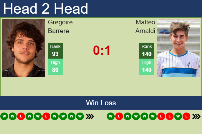 H2H, PREDICTION Gregoire Barrere vs Matteo Arnaldi | Bergamo Challenger odds, preview, pick ...
