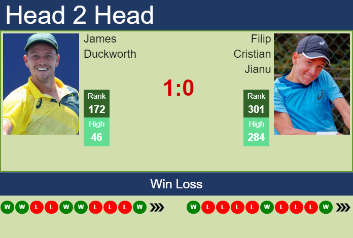 H2H, PREDICTION James Duckworth vs Filip Cristian Jianu | Yokkaichi Challenger odds, preview ...