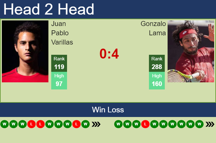 H2H, PREDICTION Juan Pablo Varillas vs Gonzalo Lama | Sao Leopoldo Challenger odds, preview ...
