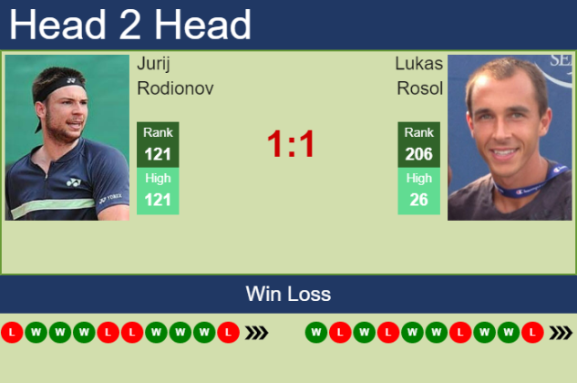 H2H, PREDICTION Jurij Rodionov vs Lukas Rosol | Bratislava Challenger odds, preview, pick ...