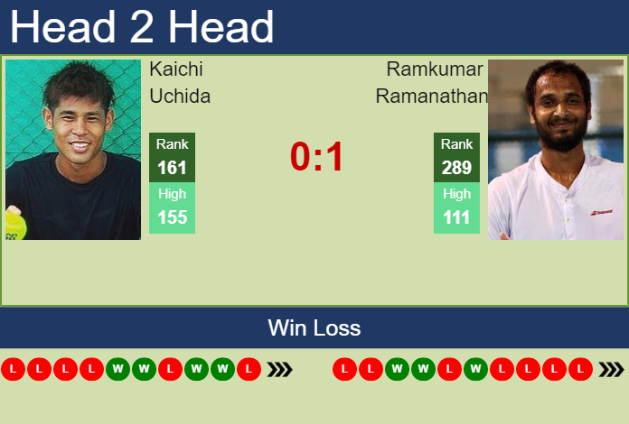 H2H, PREDICTION Kaichi Uchida vs Ramkumar Ramanathan | Kobe Challenger odds, preview, pick ...