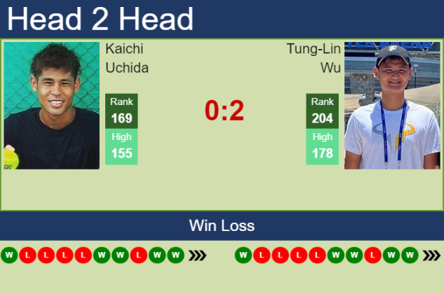 H2H, PREDICTION Kaichi Uchida vs Tung-Lin Wu | Matsuyama Challenger odds, preview, pick - Tennis ...