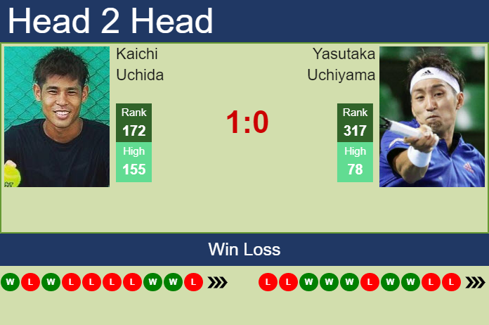 H2H, PREDICTION Kaichi Uchida vs Yasutaka Uchiyama | Matsuyama Challenger odds, preview, pick ...