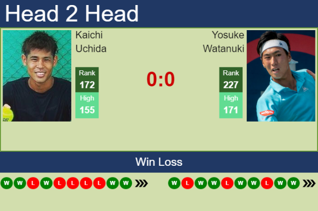 H2H, PREDICTION Kaichi Uchida vs Yosuke Watanuki | Yokohama Challenger odds, preview, pick ...