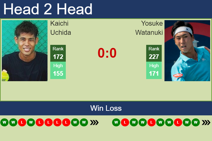 H2H, PREDICTION Kaichi Uchida vs Yosuke Watanuki | Yokohama Challenger odds, preview, pick ...