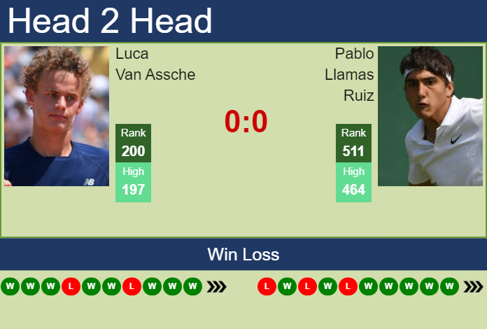 H2H, PREDICTION Luca Van Assche vs Pablo Llamas Ruiz | Valencia Challenger odds, preview, pick ...