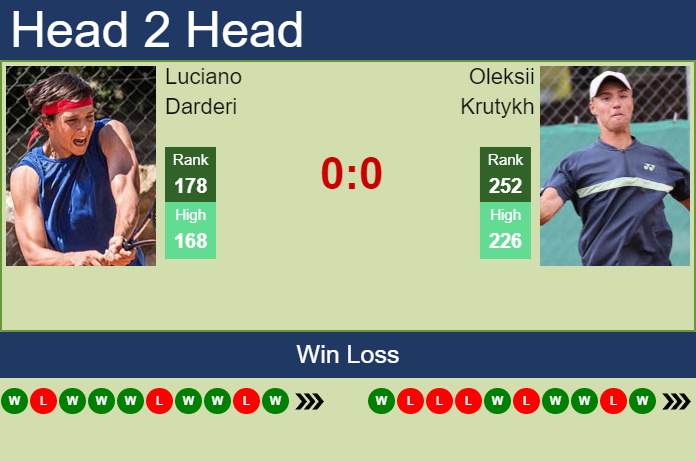 H2H, PREDICTION Luciano Darderi vs Oleksii Krutykh | Valencia Challenger odds, preview, pick ...